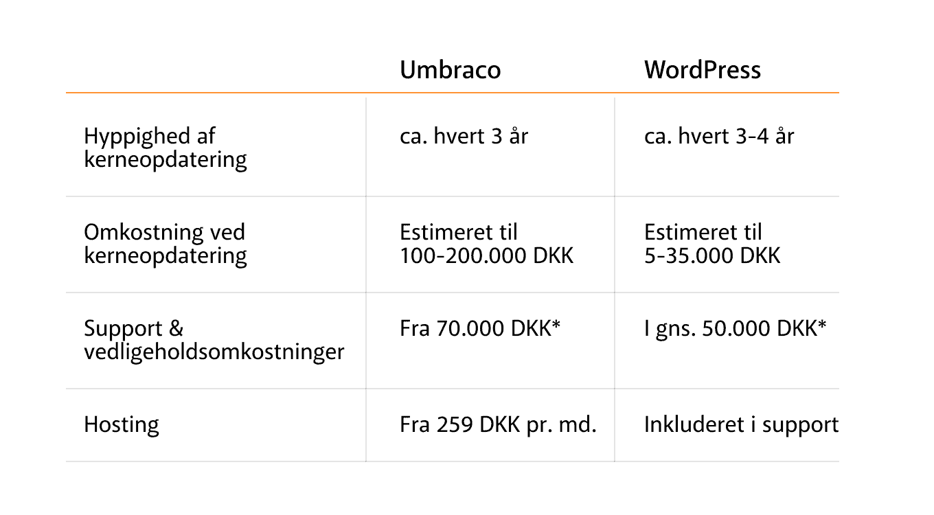 Umbraco 8 end of life - så hvad nu? Muligheder og alternativer